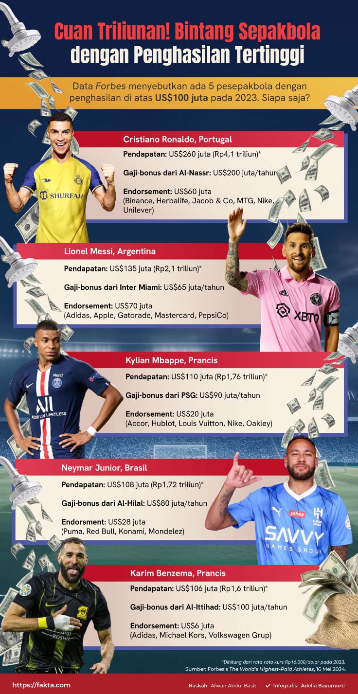 Fakta | Bintang Sepakbola dengan Penghasilan Tertinggi Musim 2023/2024