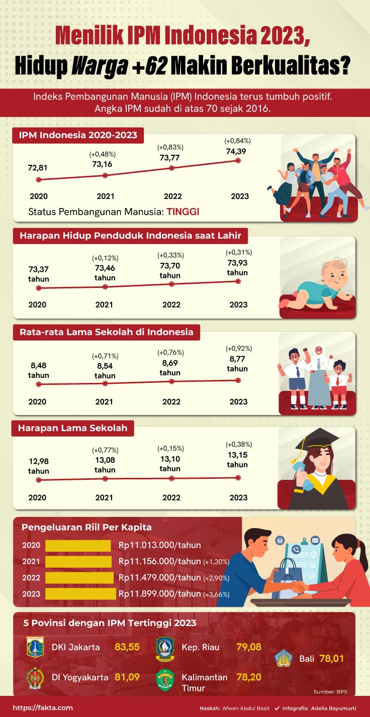 Fakta | Menilik IPM Indonesia 2023, Hidup 'Warga +62' Makin Berkualitas?