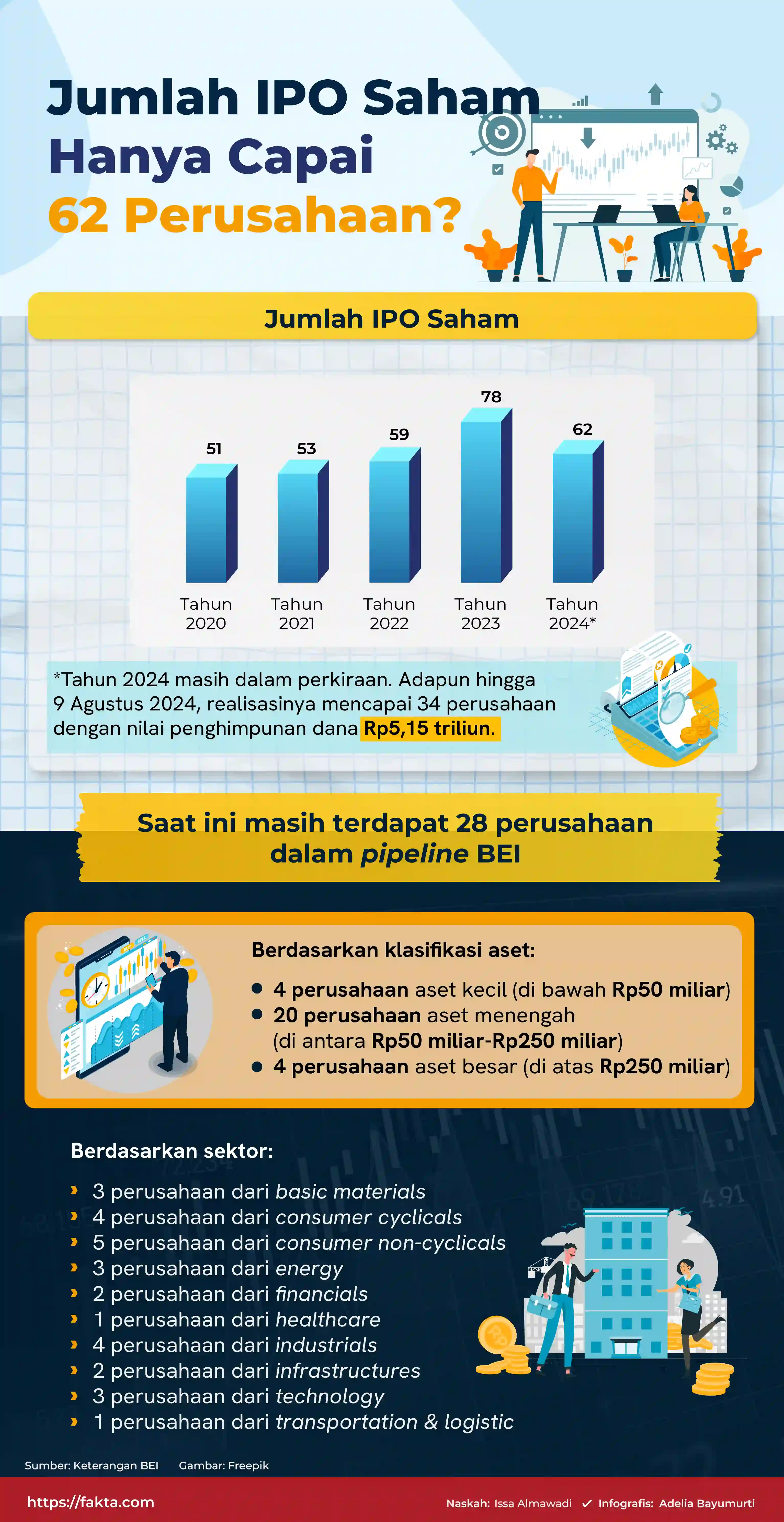 Fakta | Jumlah IPO Saham Hanya Capai 62 Perusahaan?