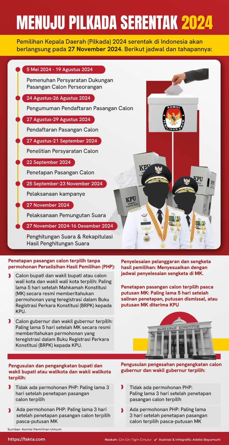 Fakta | Menuju Pilkada Serentak 2024