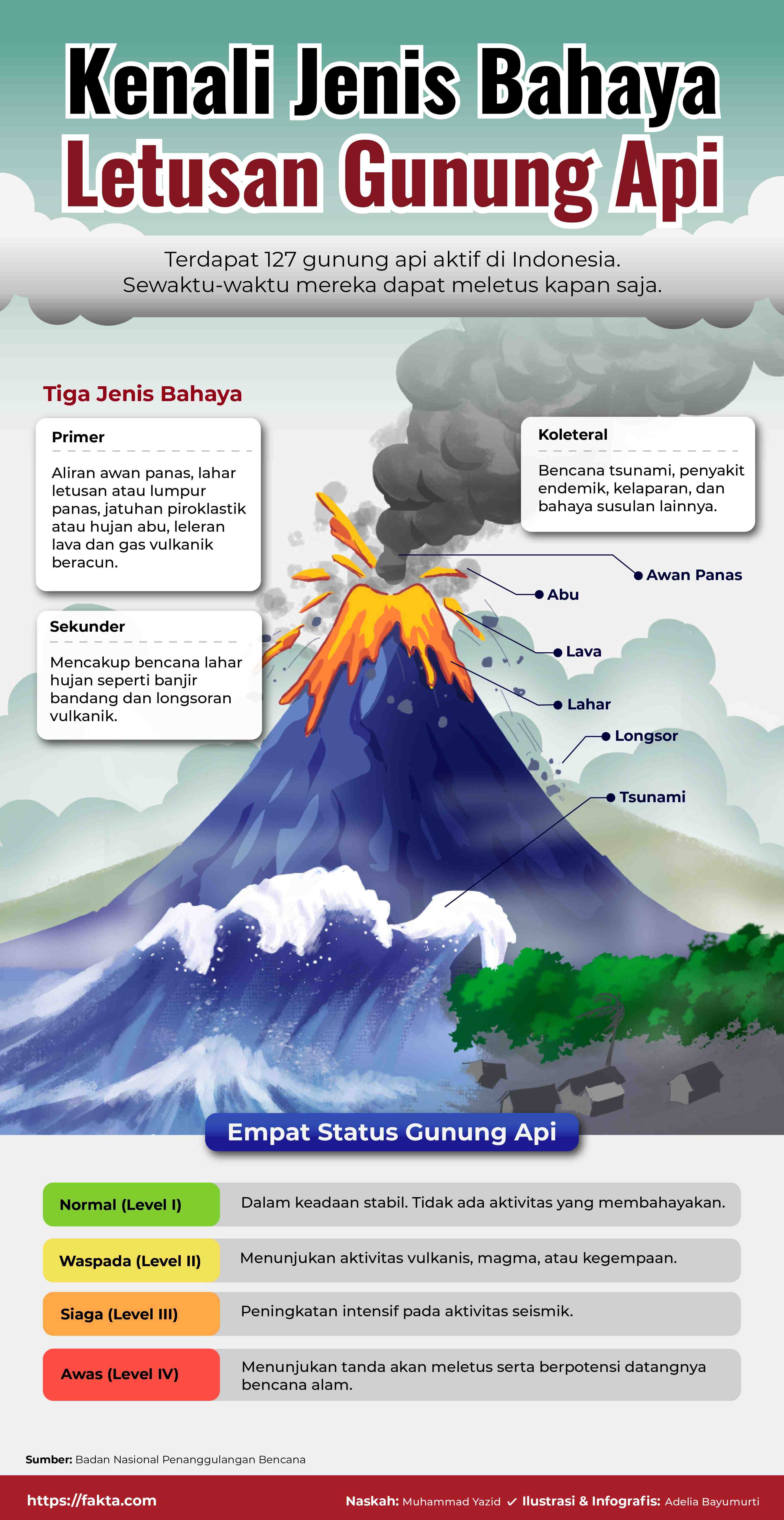 Kenali Jenis Bahaya Letusan Gunung Api | Fakta.com